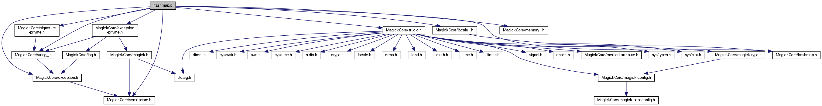 MagickCore Hashmap c File Reference
